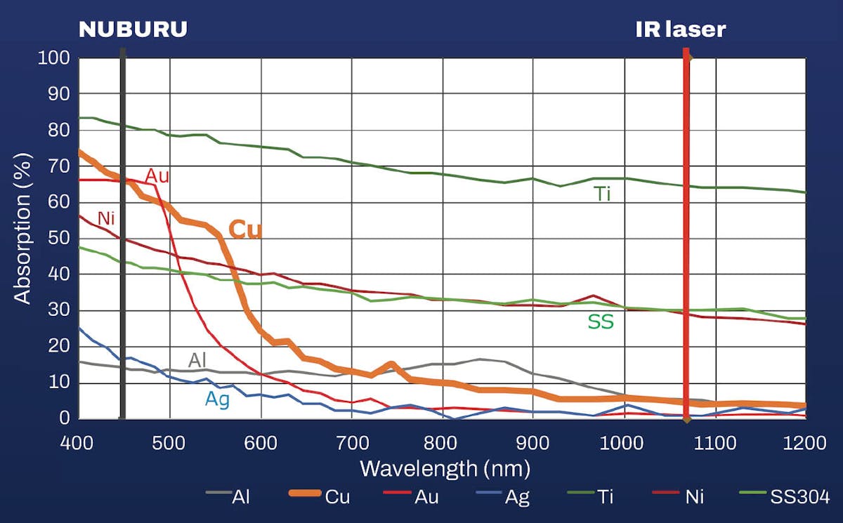 Blue industrial laser brings speed, quality, and efficiency to metal 3D ...