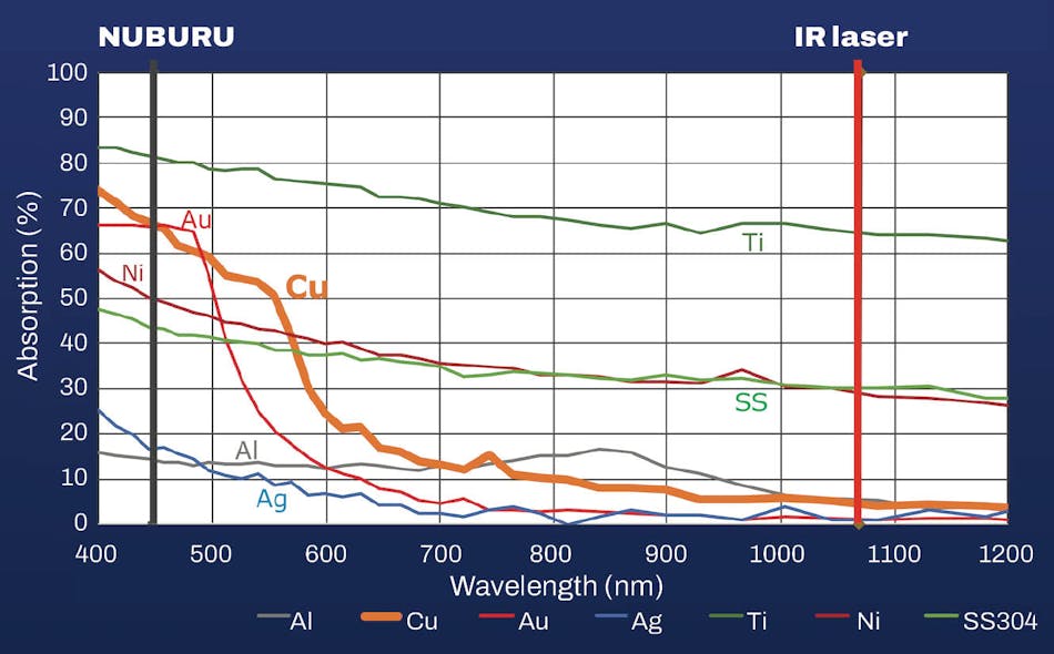 Blue industrial laser brings speed, quality, and efficiency to metal 3D ...
