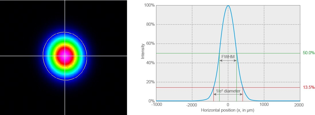 Quick tutorial: Laser beam profiling with camera-based systems | Laser ...