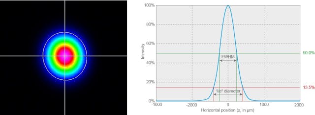 Quick tutorial: Laser beam profiling with camera-based systems | Laser ...