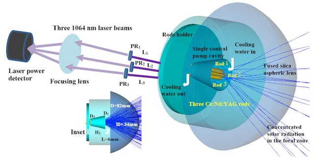 Solar pumping converts broadband sunlight into efficient laser light ...