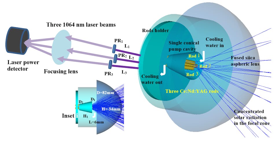 Solar pumping converts broadband sunlight into efficient laser light | Laser Focus World