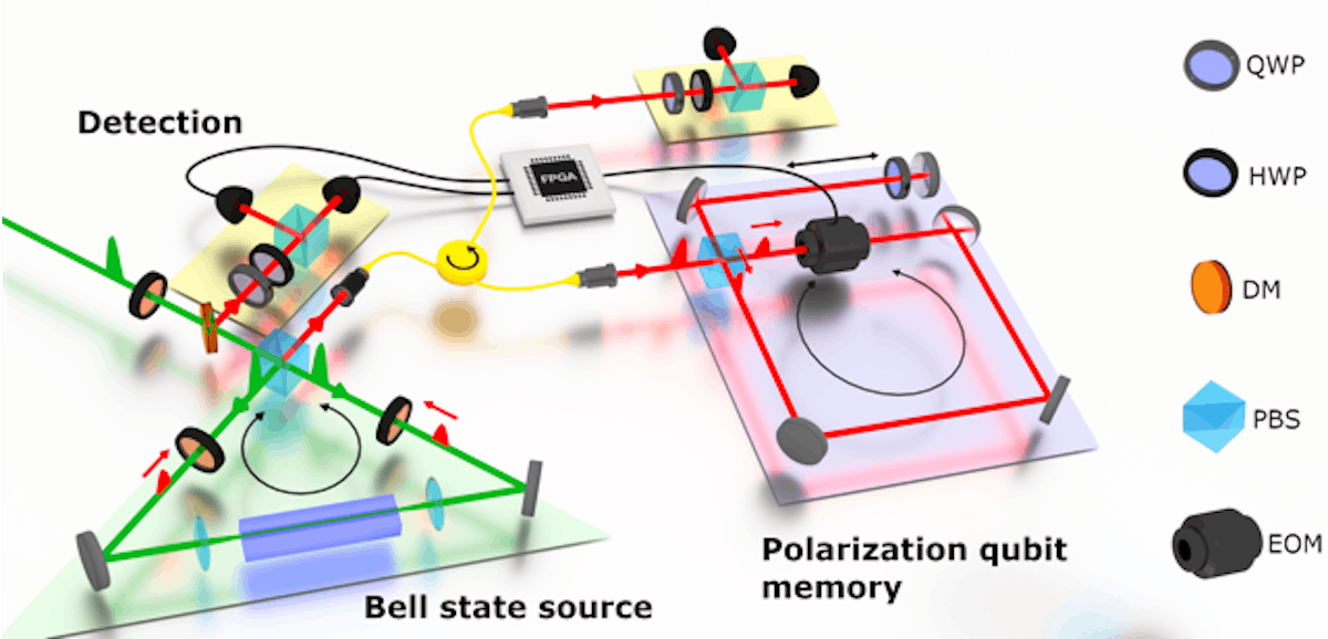 Spooky action: First programmable all-optical quantum qubit memory | Laser Focus World
