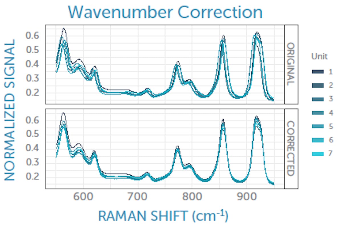 Getting a good fingerprint via Raman spectra | Laser Focus World