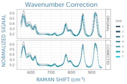 Getting a good fingerprint via Raman spectra | Laser Focus World