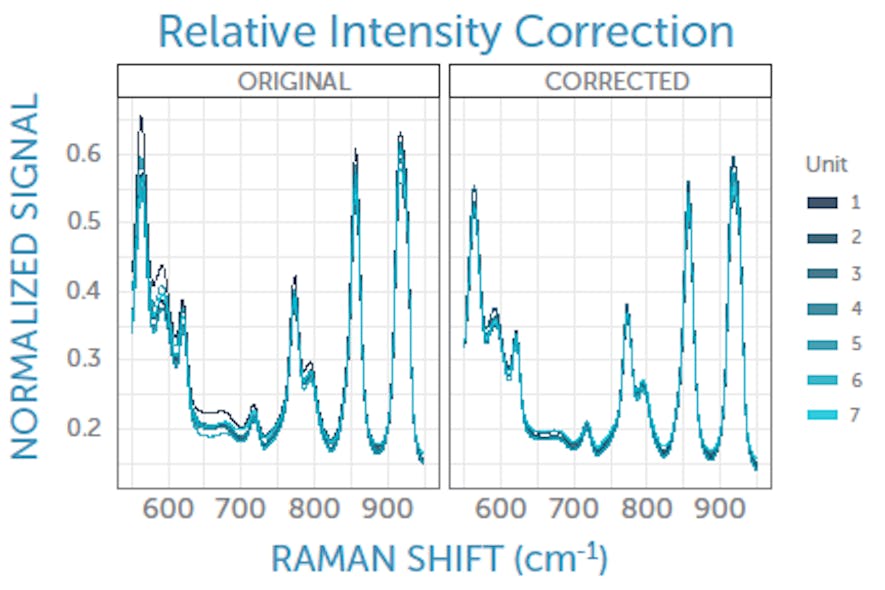 Getting a good fingerprint via Raman spectra | Laser Focus World