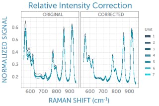 Getting a good fingerprint via Raman spectra | Laser Focus World