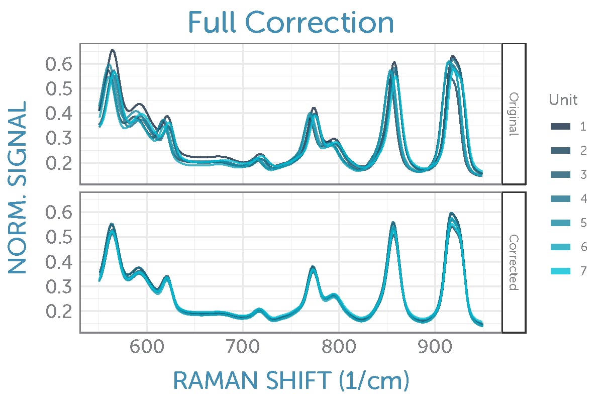 Getting a good fingerprint via Raman spectra | Laser Focus World