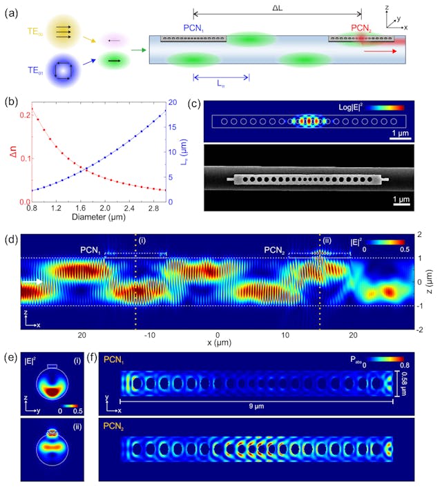 Optical interconnects with nanolaser arrays? | Laser Focus World