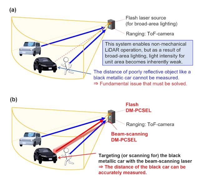 ‘DM-PCSEL’ light source permits miniaturization of 3D LiDAR systems ...