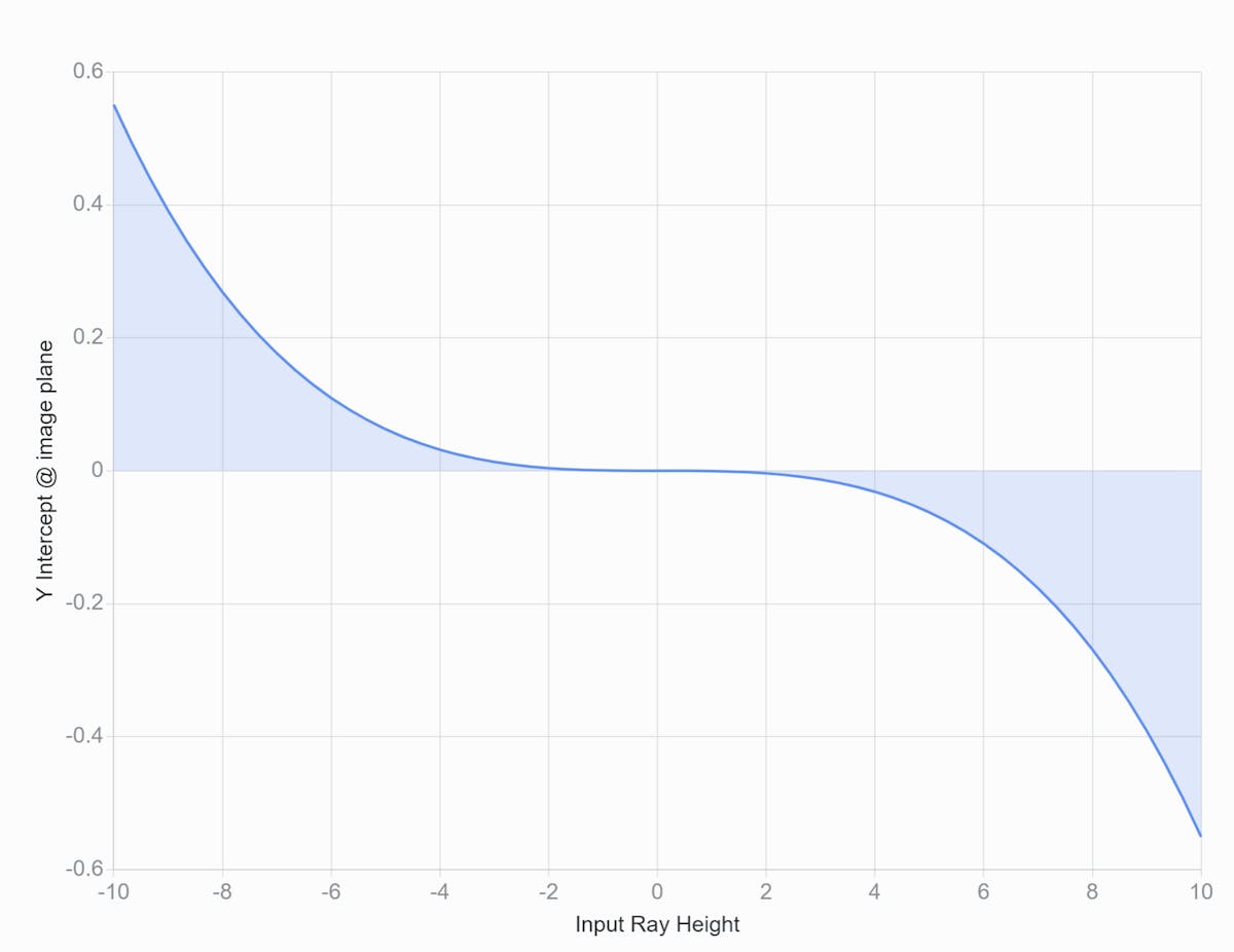 How can you tell if you really need an aspheric lens? | Laser Focus World