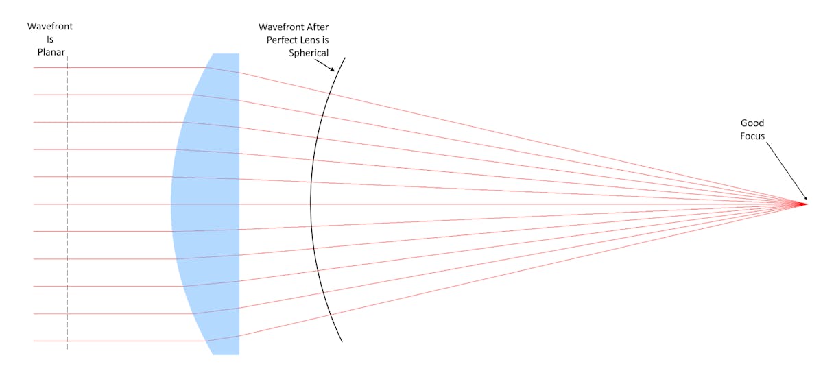 How can you tell if you really need an aspheric lens? | Laser Focus World