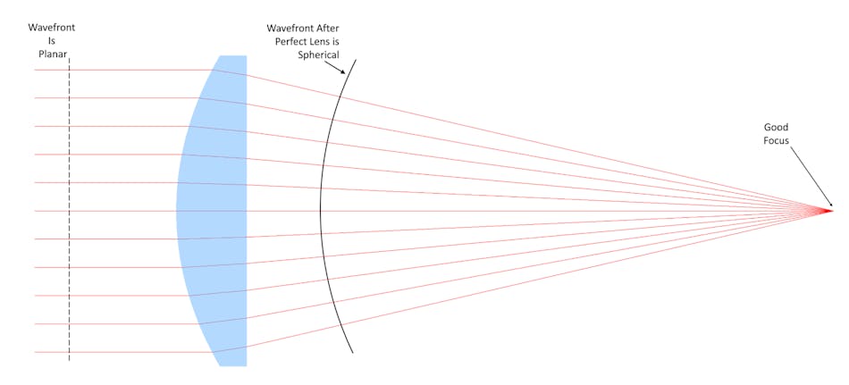 How can you tell if you really need an aspheric lens? | Laser Focus World