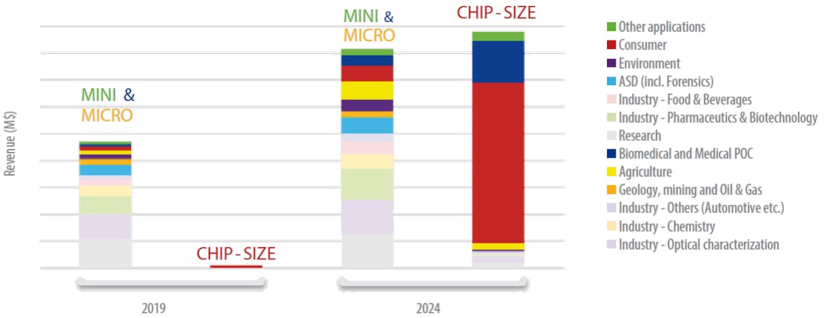 Nano-sized Raman spectrometers promise a colorful future | Laser Focus ...