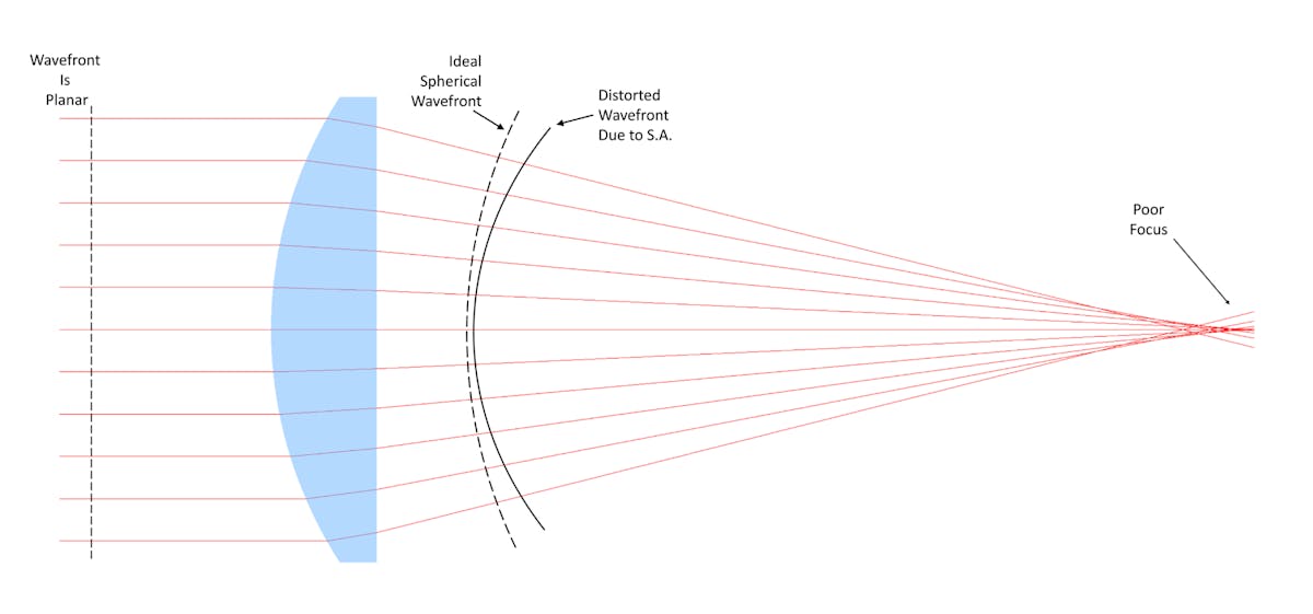 How can you tell if you really need an aspheric lens? | Laser Focus World