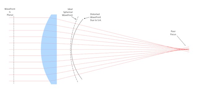 How can you tell if you really need an aspheric lens? | Laser Focus World