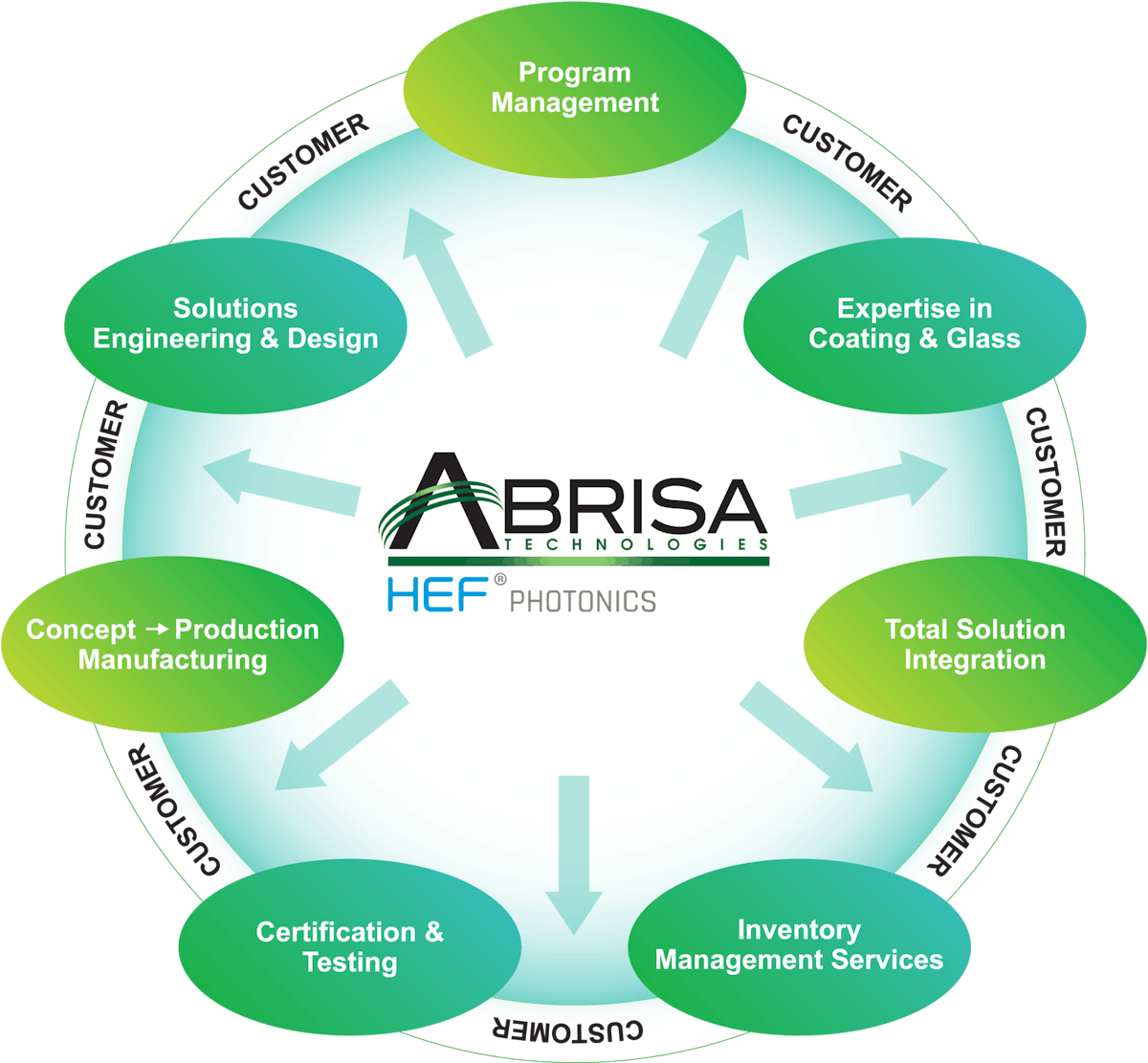 Abrisa Technologies has a Total Solution Approach for Custom Flat Glass ...