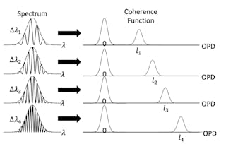 Understanding spectrally controlled interferometry | Laser Focus World