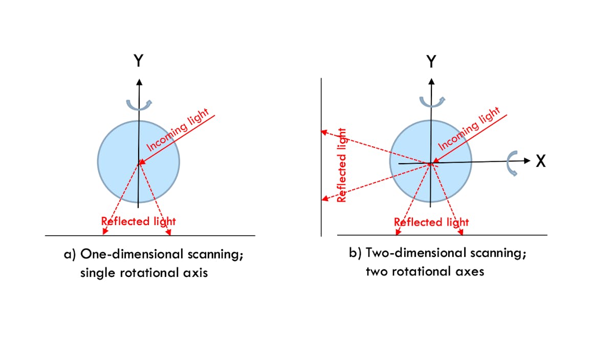MEMS mirrors: The next big wave in MEMS technology | Laser Focus World