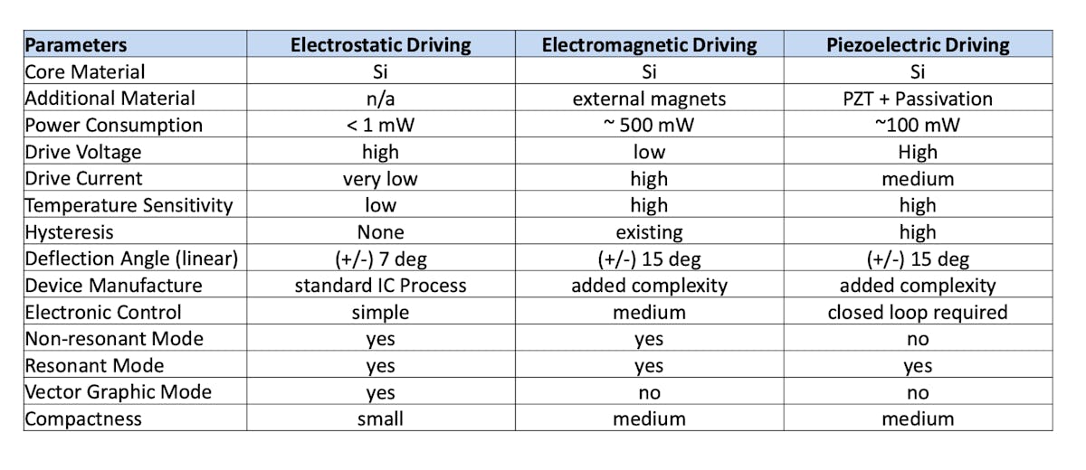 MEMS mirrors: The next big wave in MEMS technology | Laser Focus World