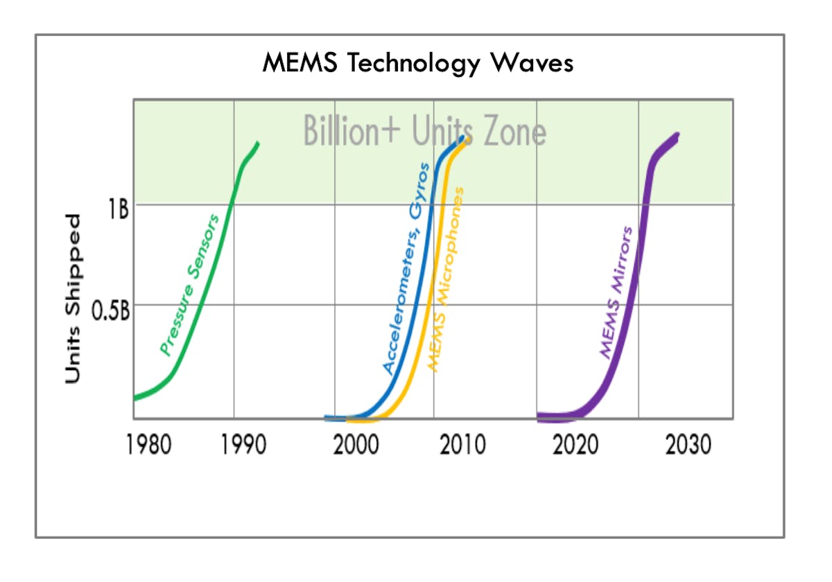 MEMS mirrors: The next big wave in MEMS technology | Laser Focus World