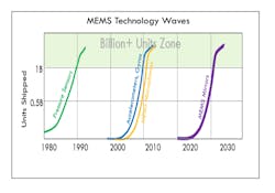 MEMS mirrors: The next big wave in MEMS technology | Laser Focus World