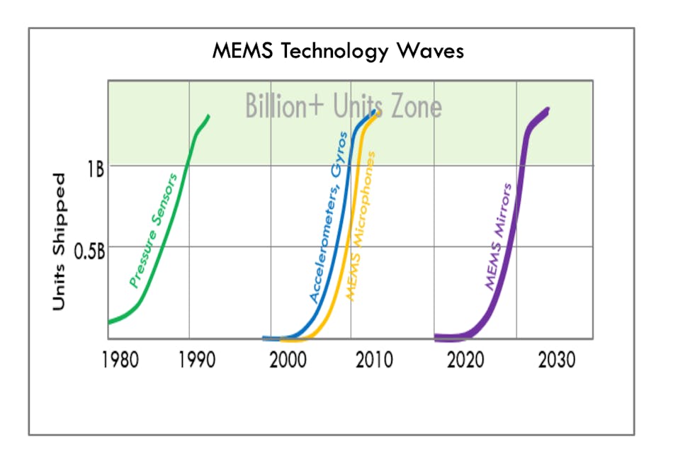MEMS mirrors: The next big wave in MEMS technology | Laser Focus World