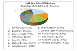 MEMS mirrors: The next big wave in MEMS technology | Laser Focus World
