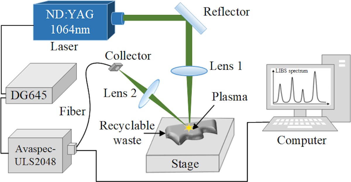 LIBS approach makes recyclable waste easier to ID and classify | Laser ...