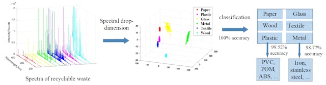 LIBS approach makes recyclable waste easier to ID and classify | Laser ...