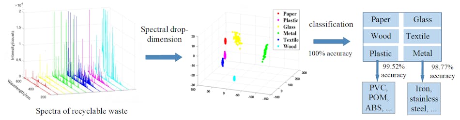 LIBS approach makes recyclable waste easier to ID and classify | Laser ...