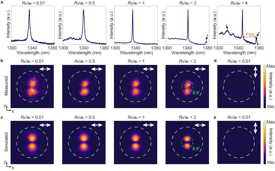 Dirac-vortex topological lasers meet silicon | Laser Focus World
