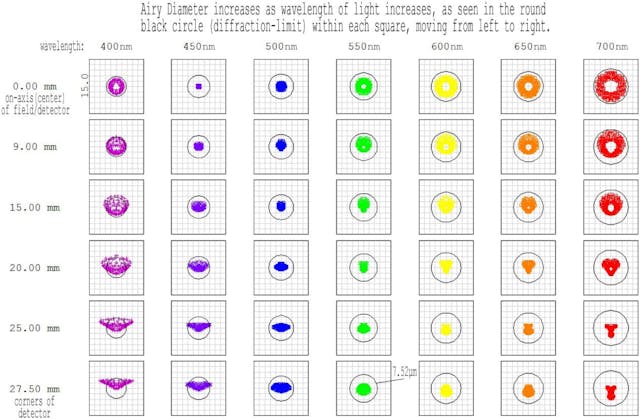 Can you read a spot diagram? | Laser Focus World