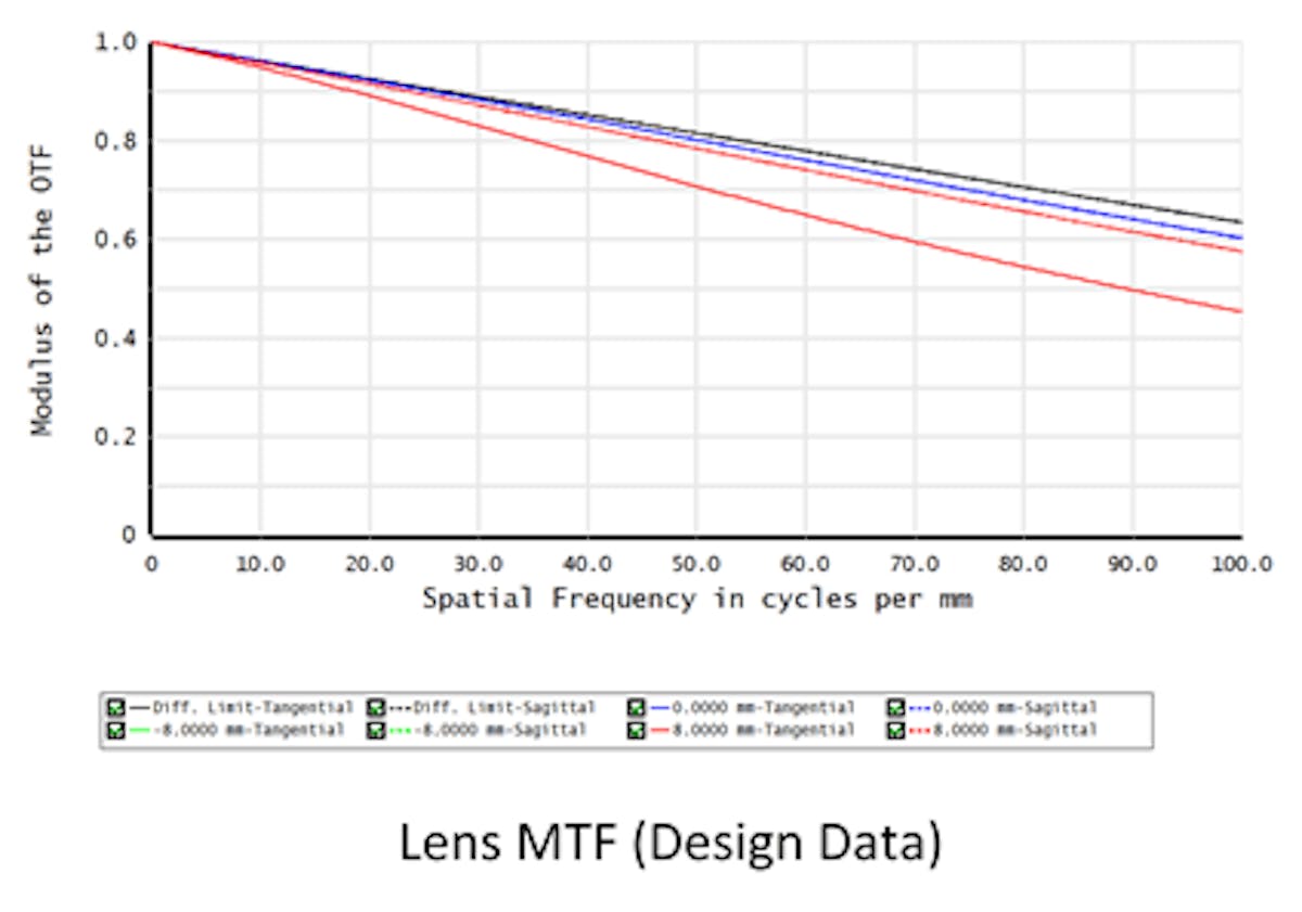 Optical Design for High Performance and Cost Optimization | Laser Focus ...