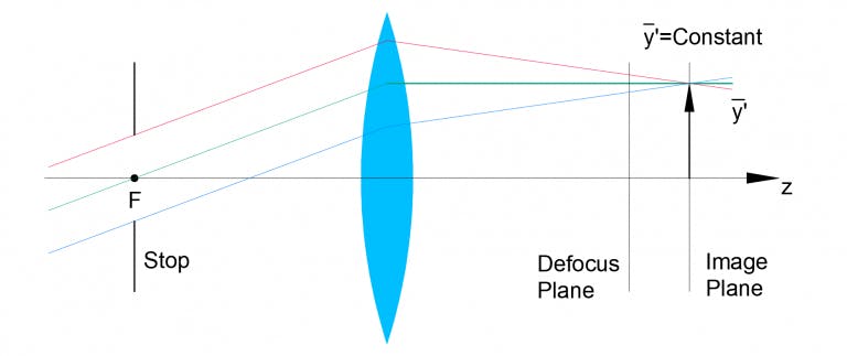 Telecentric Lens Design & Application – Part 1 | Laser Focus World