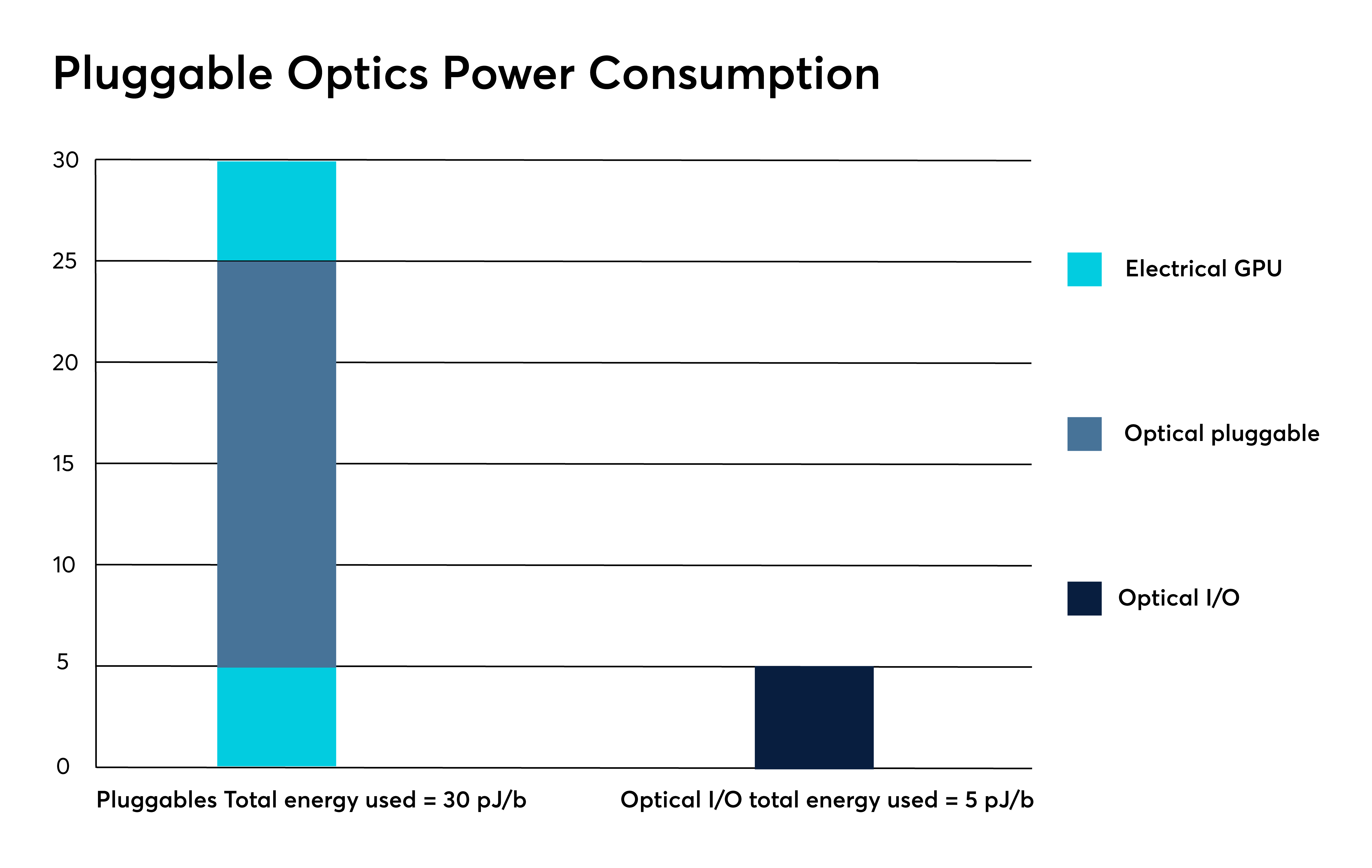 In-package optical interconnects enable new generative AI architectures ...