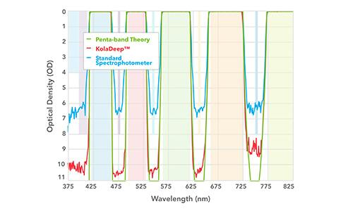 Advanced Spectral Measurement Systems and Semrock Optical Filters ...