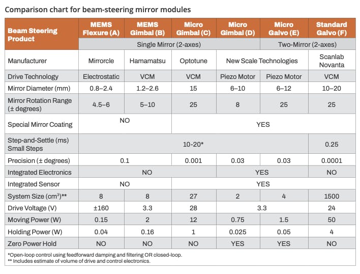 How to select beam steering technology | Laser Focus World