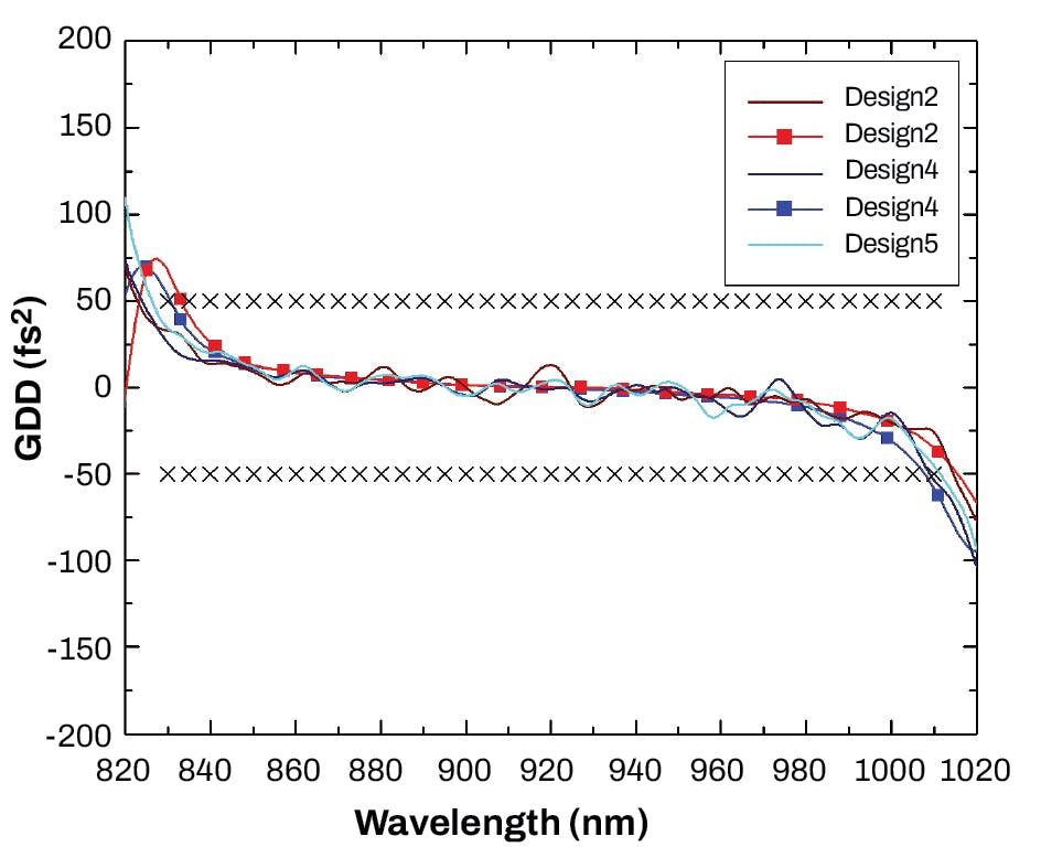 Optimize design and manufacture of high-laser-damage-threshold ...