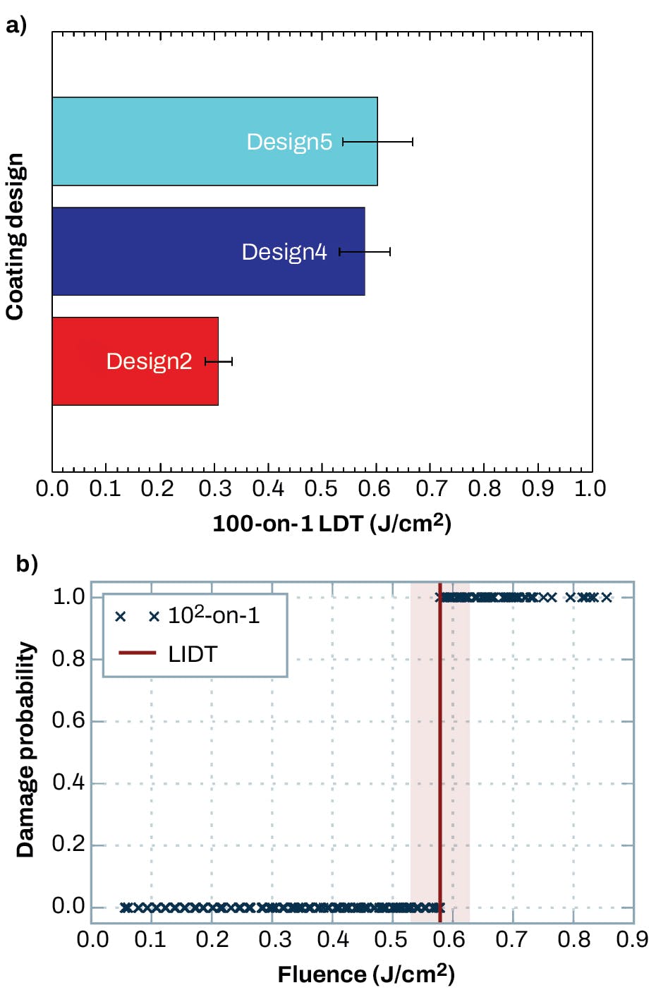 Optimize design and manufacture of high-laser-damage-threshold ...