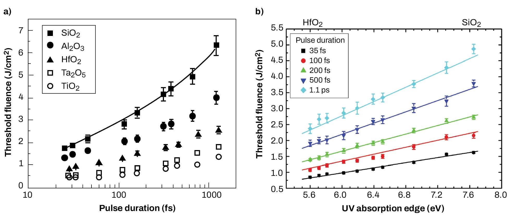 Optimize design and manufacture of high-laser-damage-threshold ...