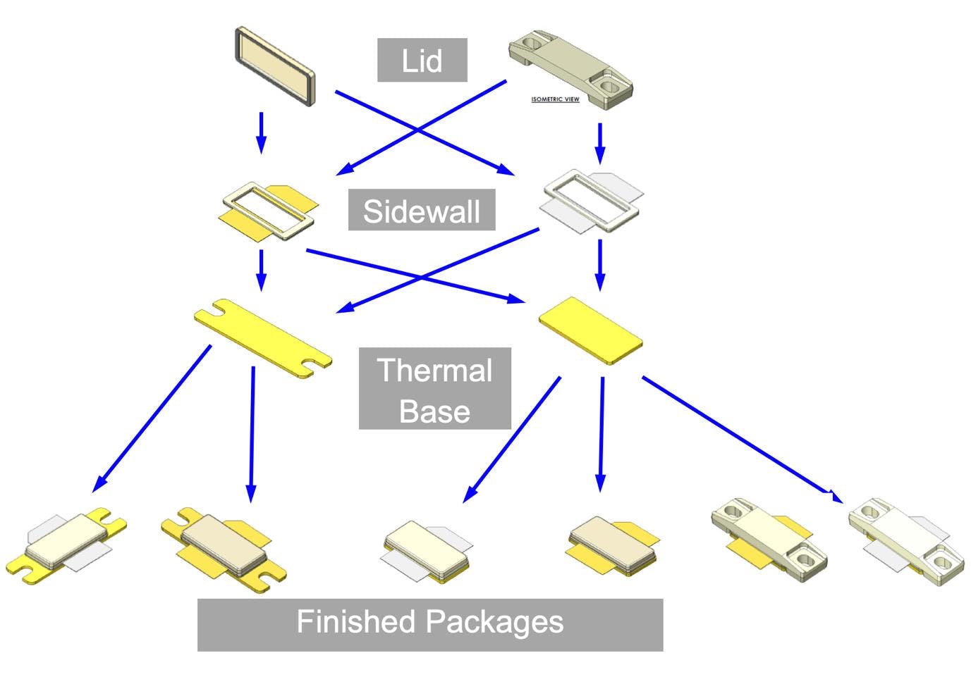 Photonic integrated circuit packaging prototype moves to testing ...