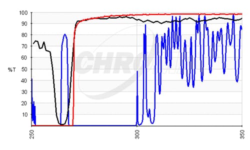 Raman Filter Sets for Accurate Spectral Data | Laser Focus World