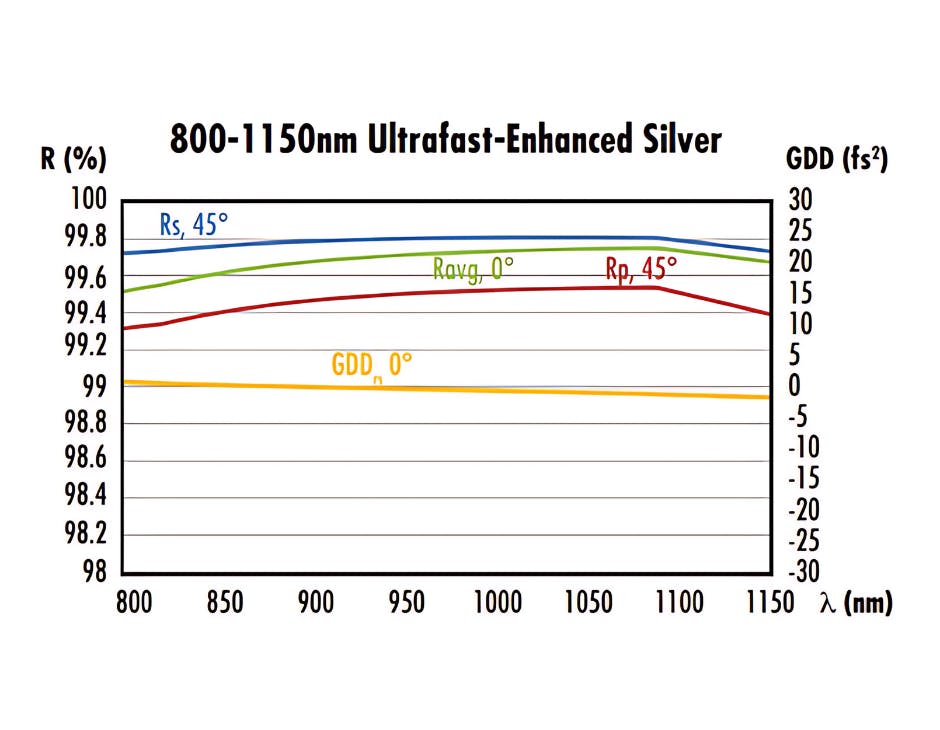 A guide to group delay dispersion for ultrafast lasers | Laser Focus World