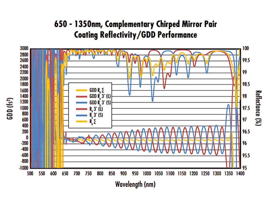 A guide to group delay dispersion for ultrafast lasers | Laser Focus World