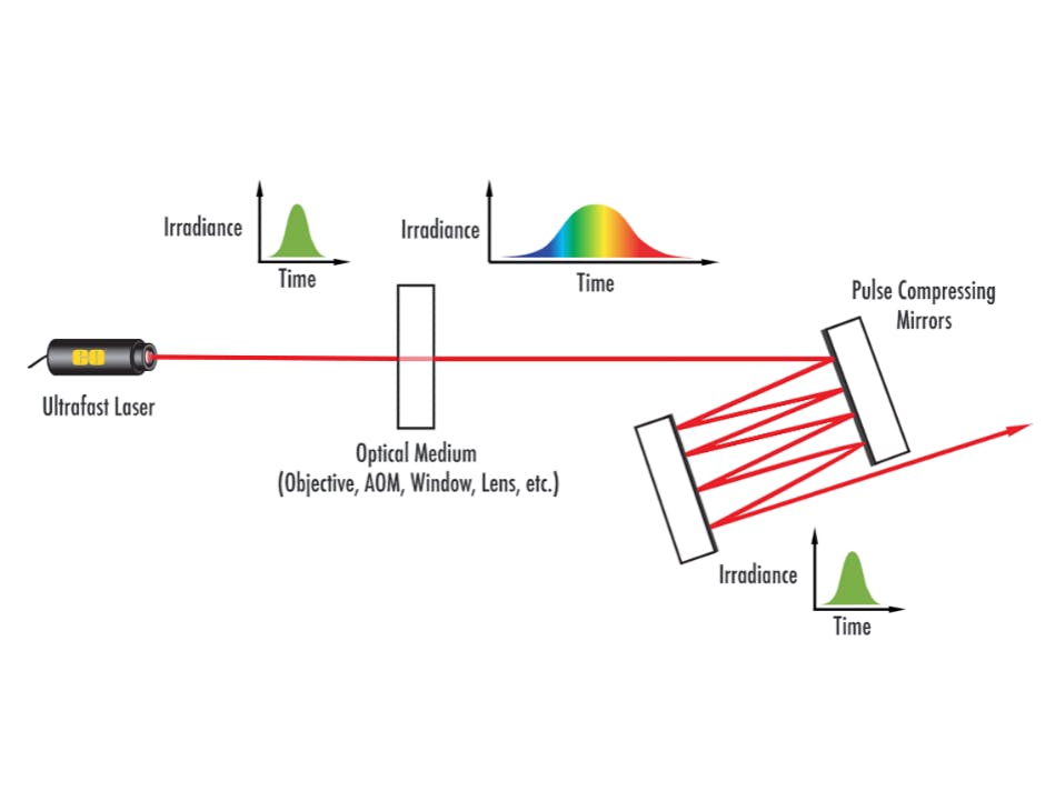 A guide to group delay dispersion for ultrafast lasers | Laser Focus World